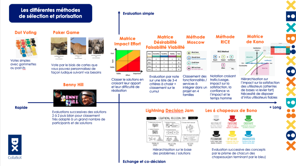 Conseils et techniques pour prioriser et décider – CollaBoX